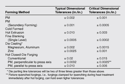 Design Considerations with Powder Metallurgy